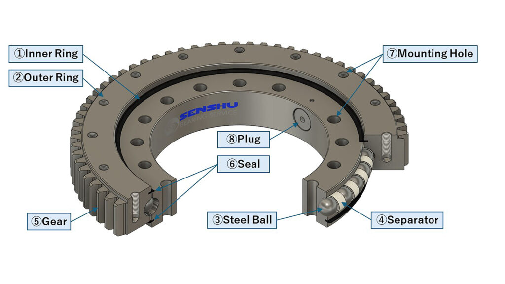 Structure of Slewing Bearing - 旋回軸受・旋回ベアリング・旋回ドライブ販売｜株式会社泉州ベアリングサービス